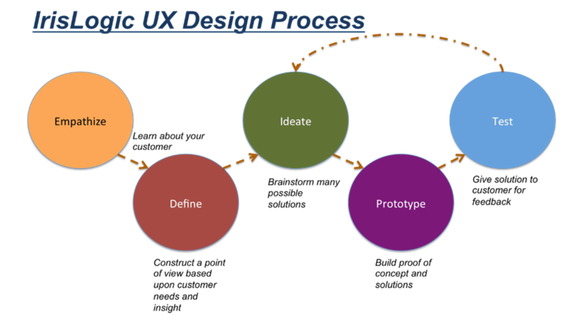 Creative Engineering Practice