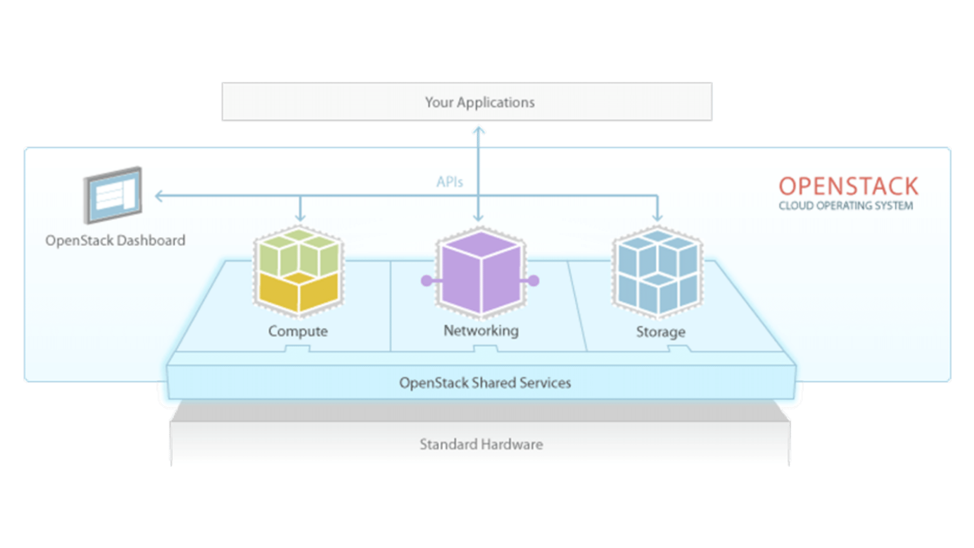 OpenStack and Cloud Practice