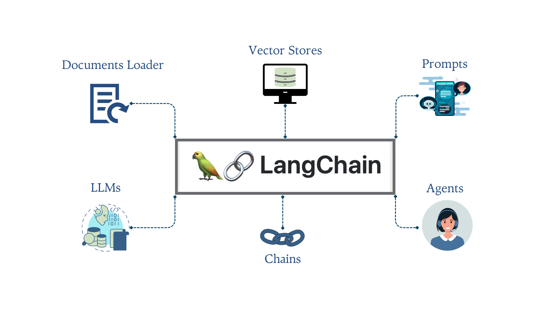 what is LangChain
